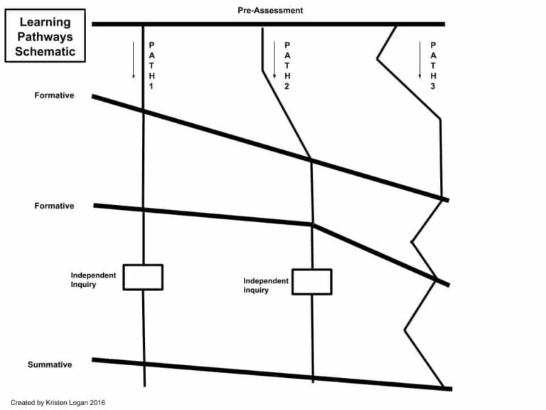 Making Sense of Learning Pathways - KnowledgeWorks