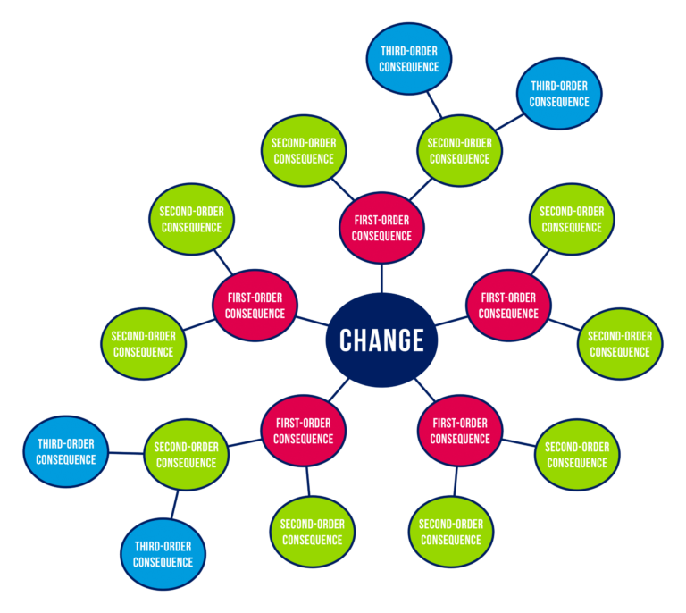 Futures Wheel: A Tool for Examining Implications of Change - KnowledgeWorks